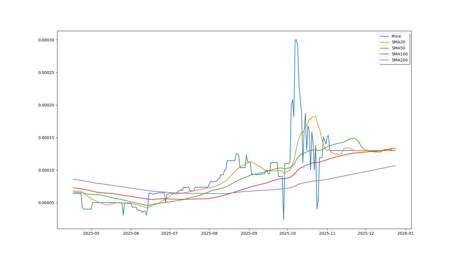 ZHC : Zero Hour Cash Simple Moving Averages