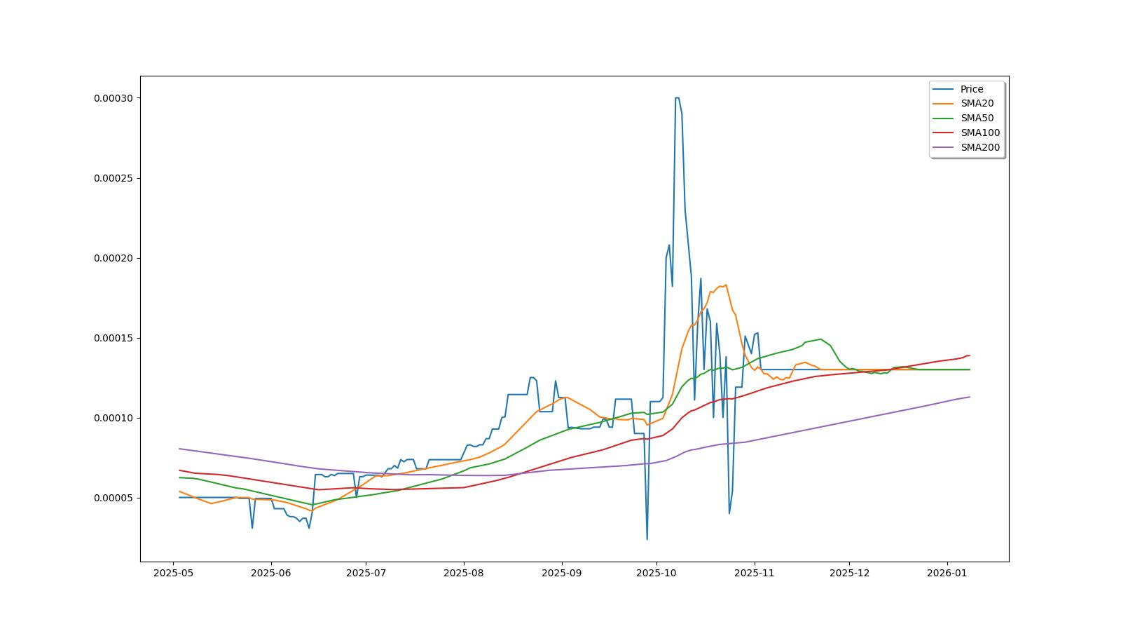 ZHC : Zero Hour Cash Simple Moving Averages