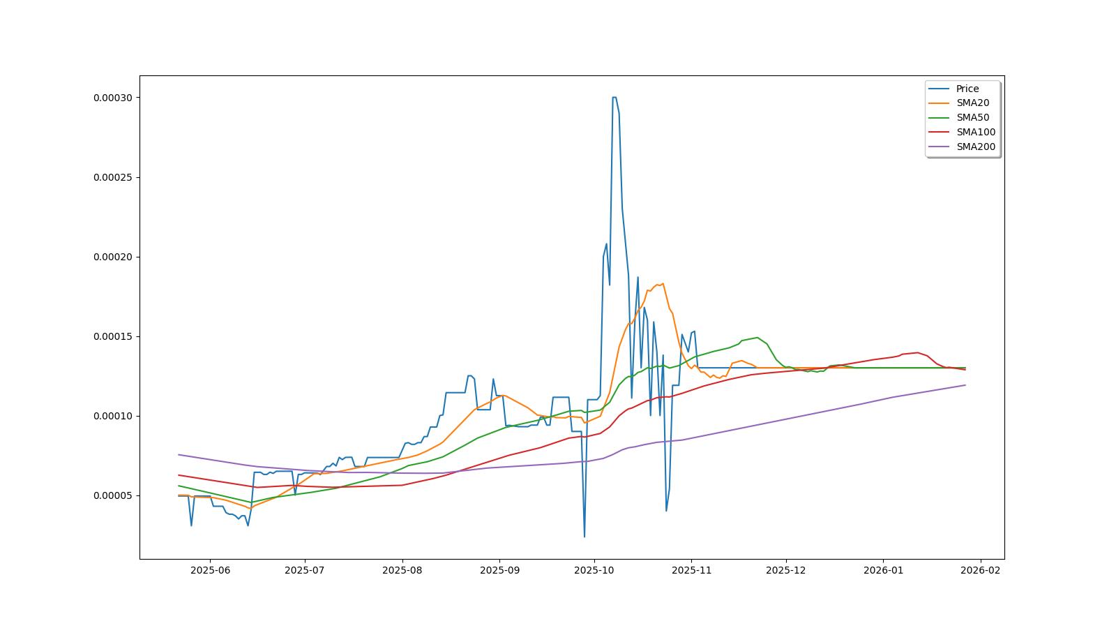 ZHC : Zero Hour Cash Simple Moving Averages