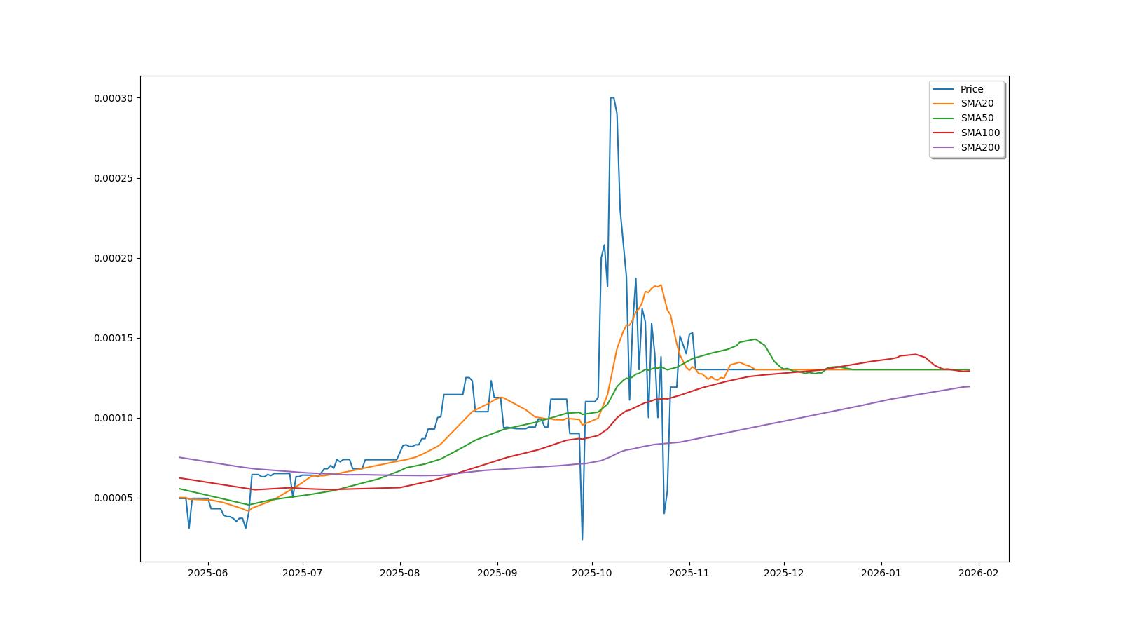 ZHC : Zero Hour Cash Simple Moving Averages