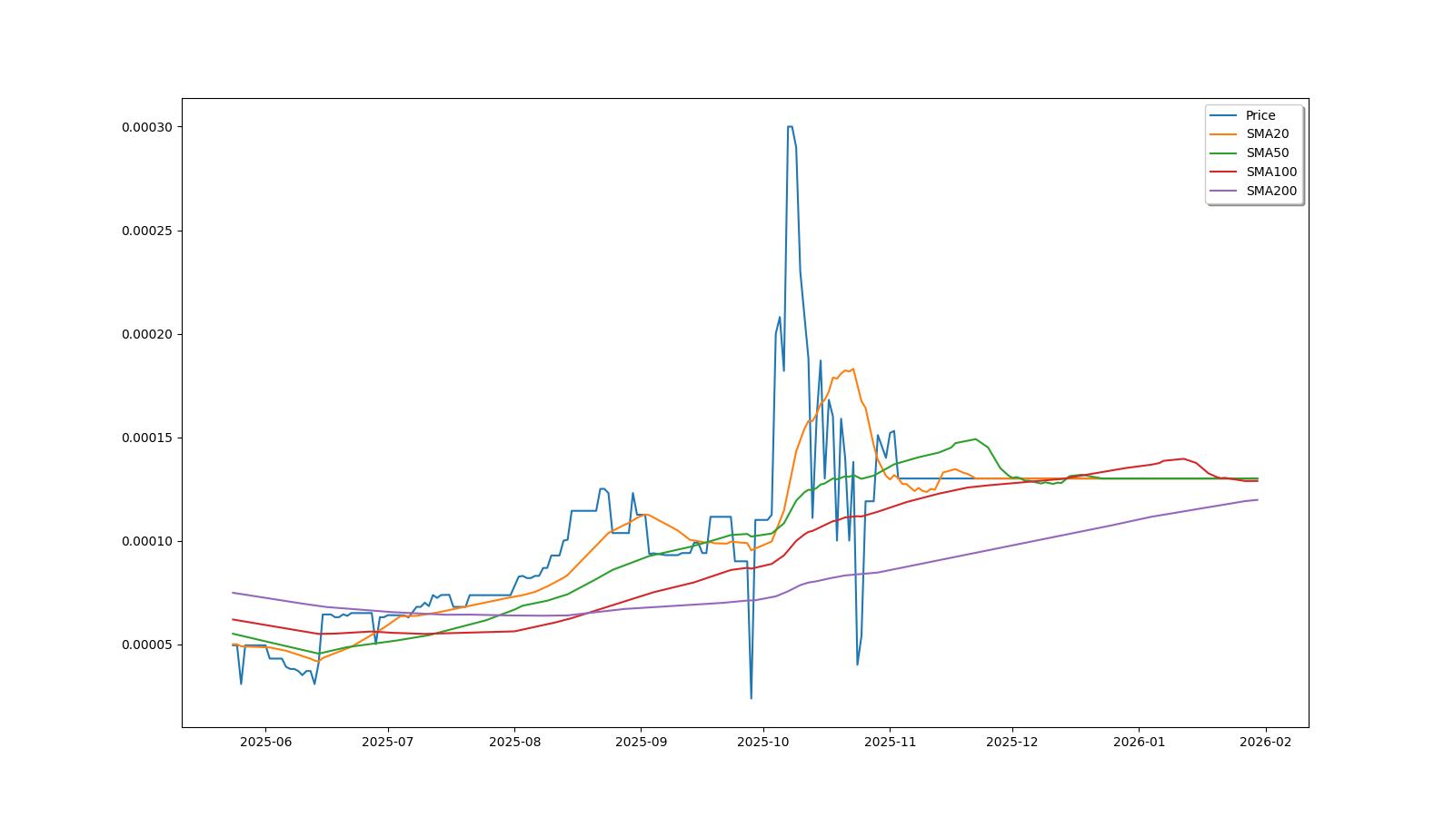 ZHC : Zero Hour Cash Simple Moving Averages