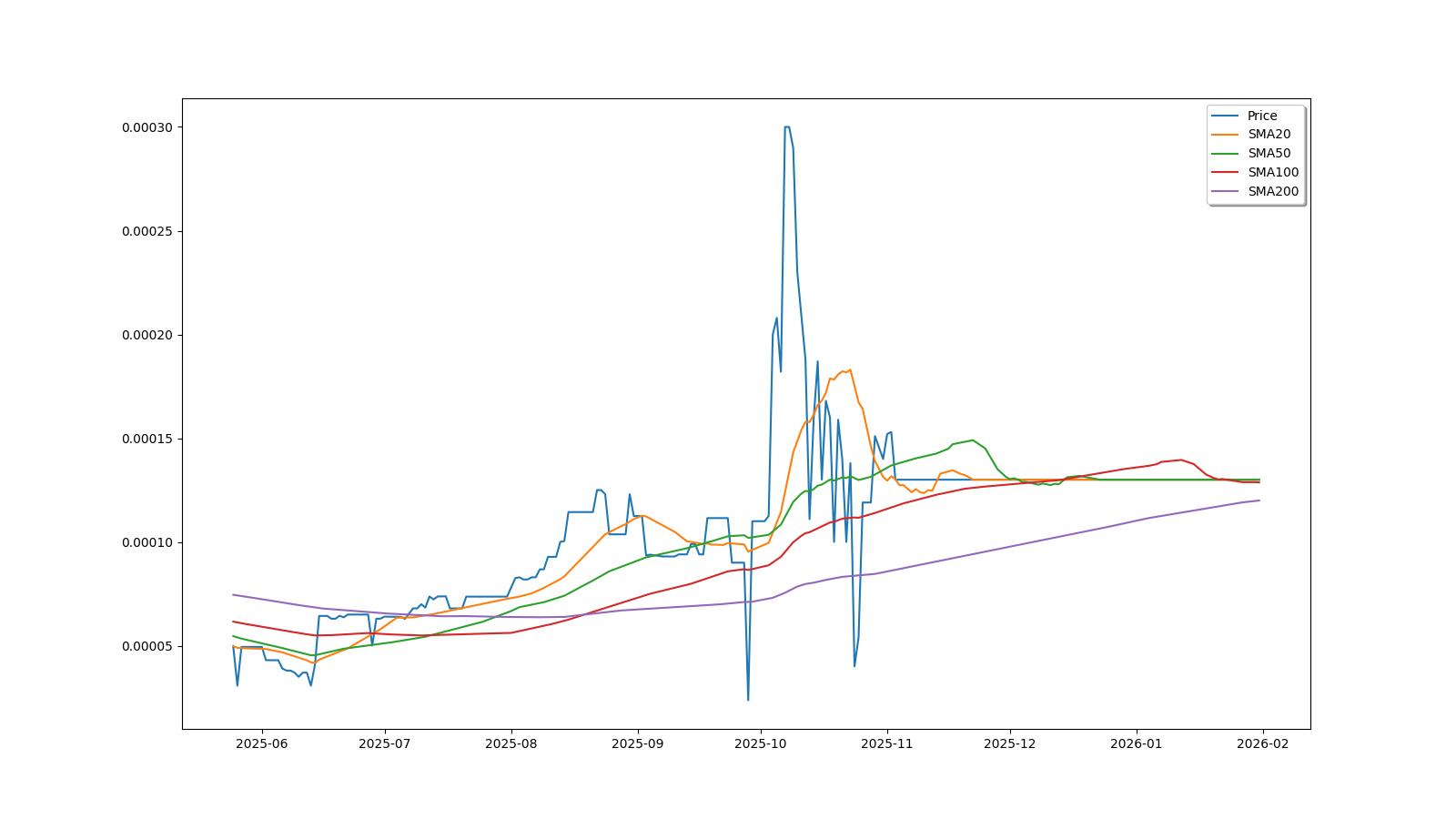 ZHC : Zero Hour Cash Simple Moving Averages