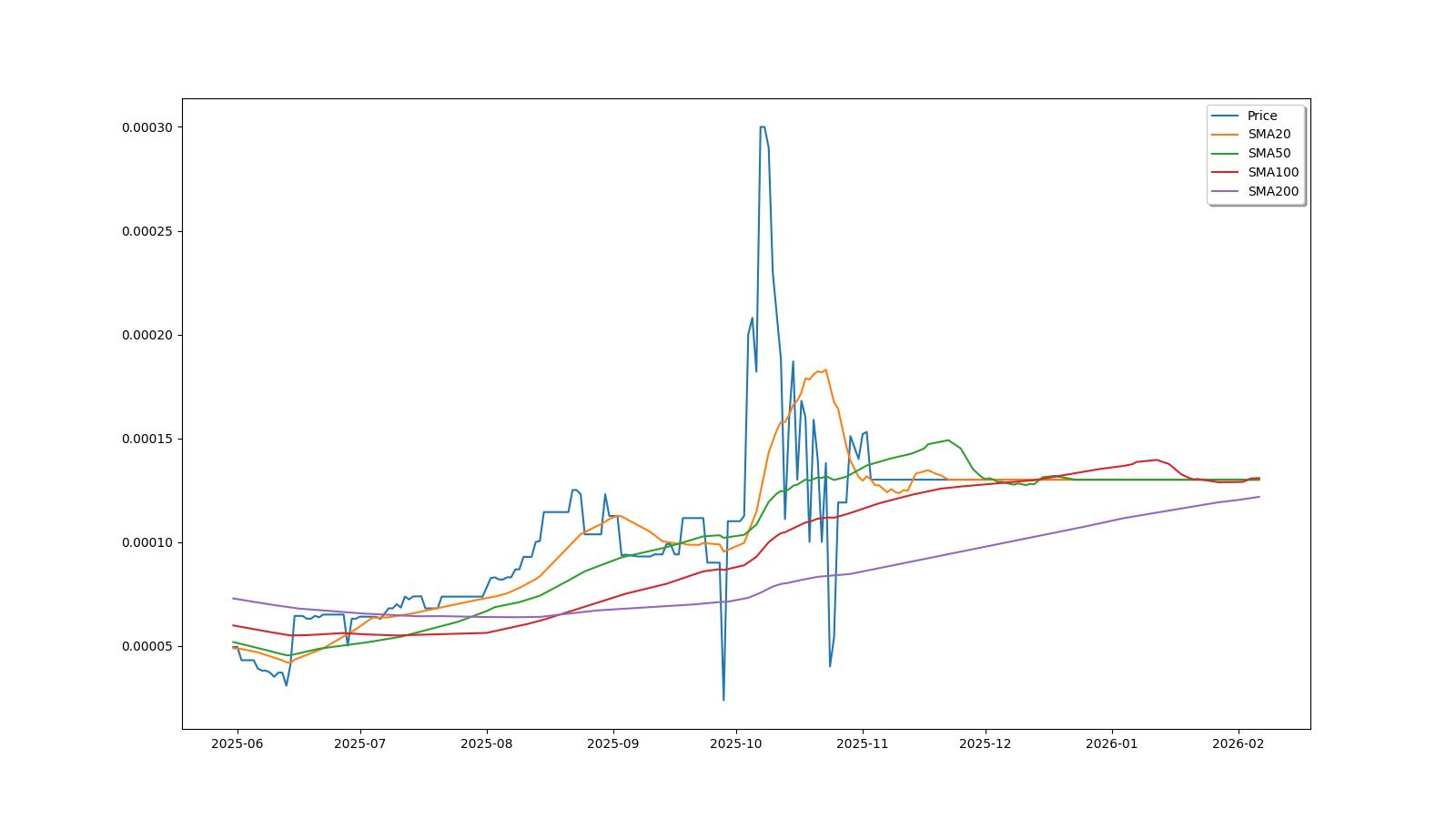 ZHC : Zero Hour Cash Simple Moving Averages