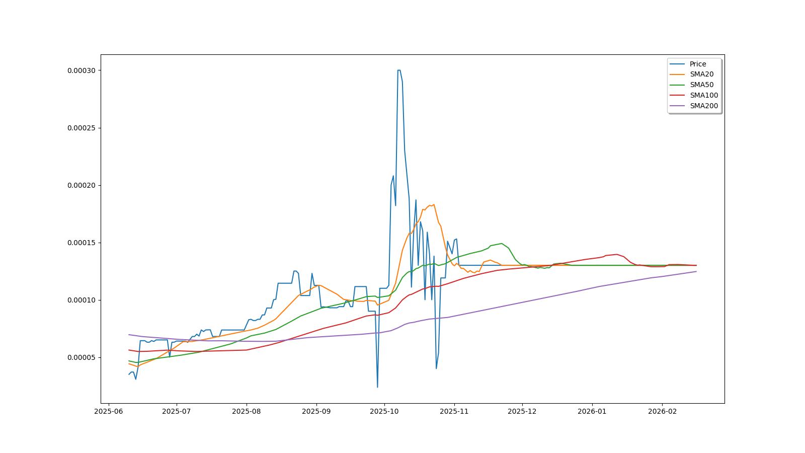 ZHC : Zero Hour Cash Simple Moving Averages