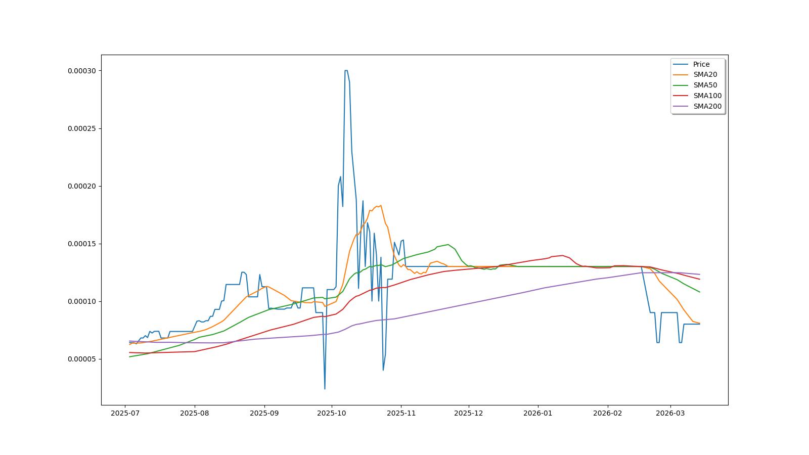 ZHC : Zero Hour Cash Simple Moving Averages