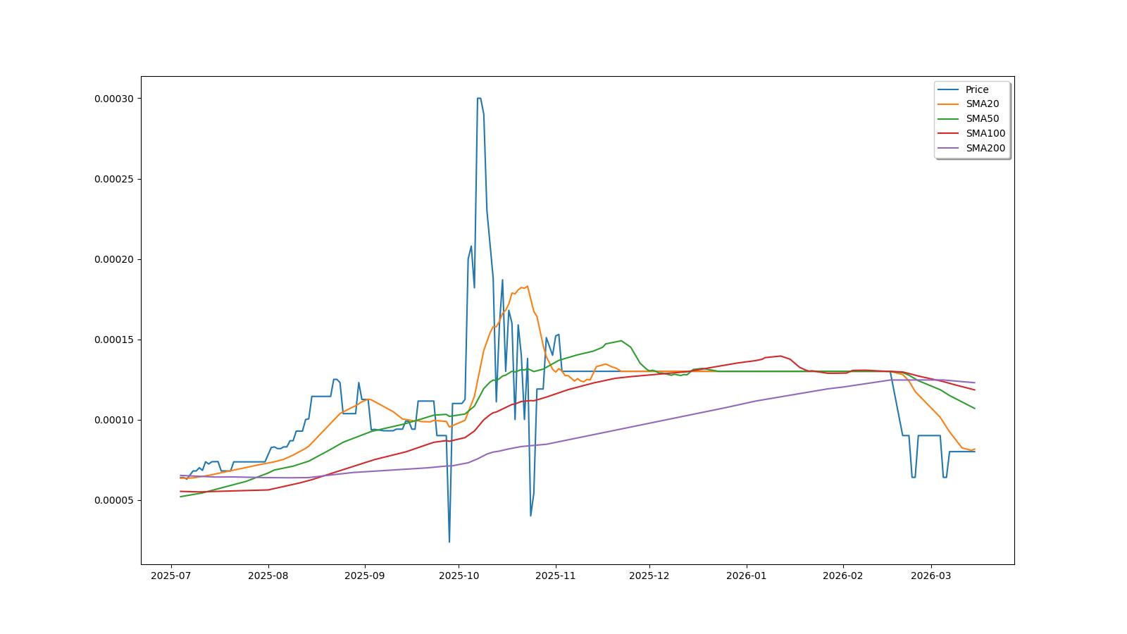 ZHC : Zero Hour Cash Simple Moving Averages