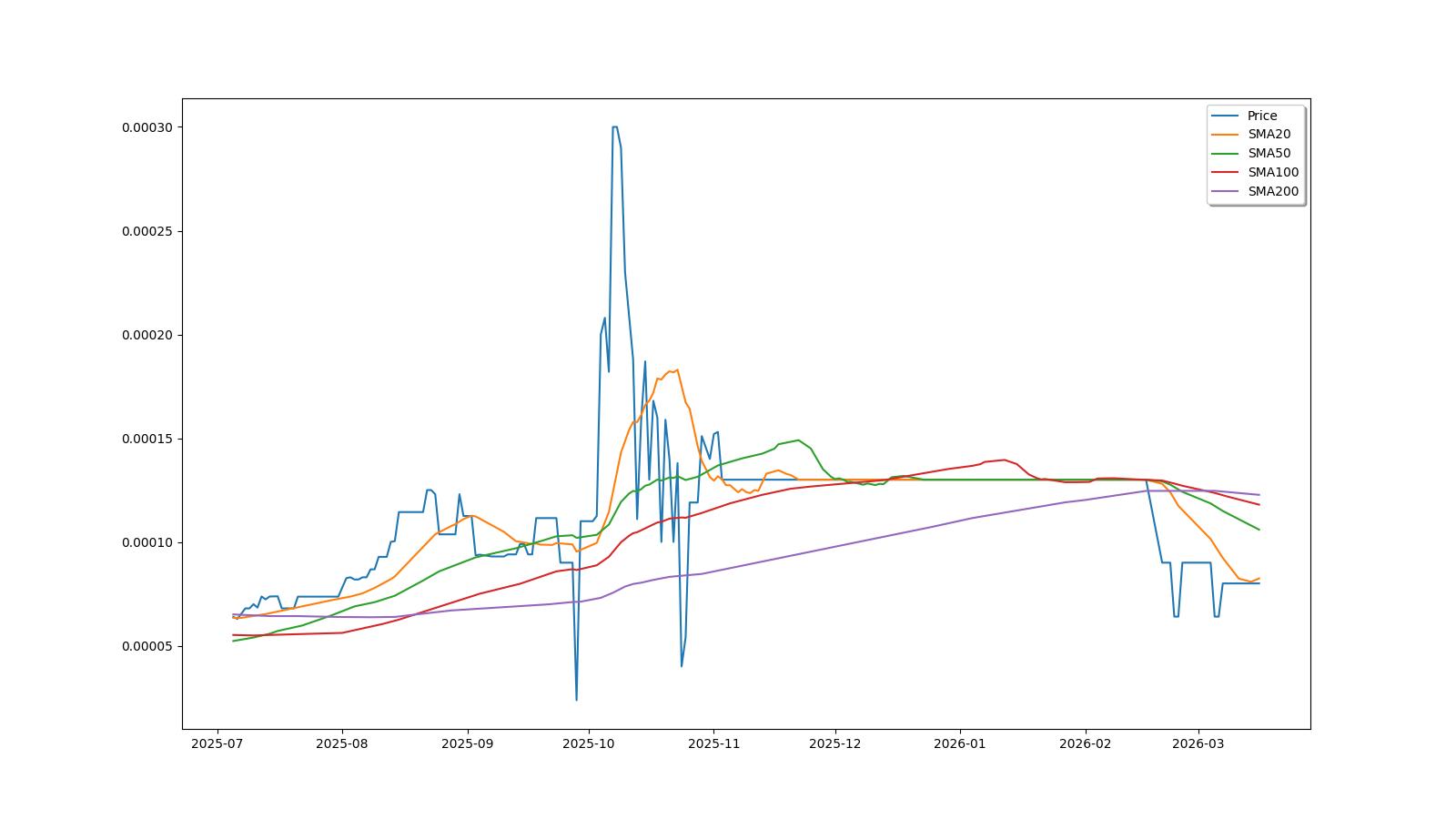 ZHC : Zero Hour Cash Simple Moving Averages