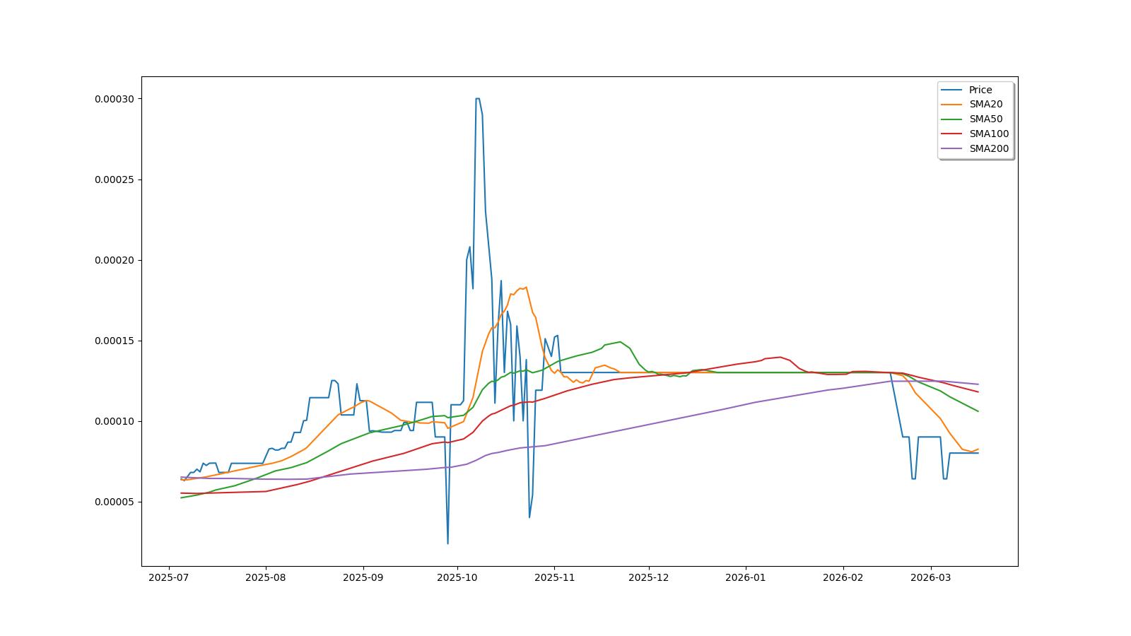 ZHC : Zero Hour Cash Simple Moving Averages