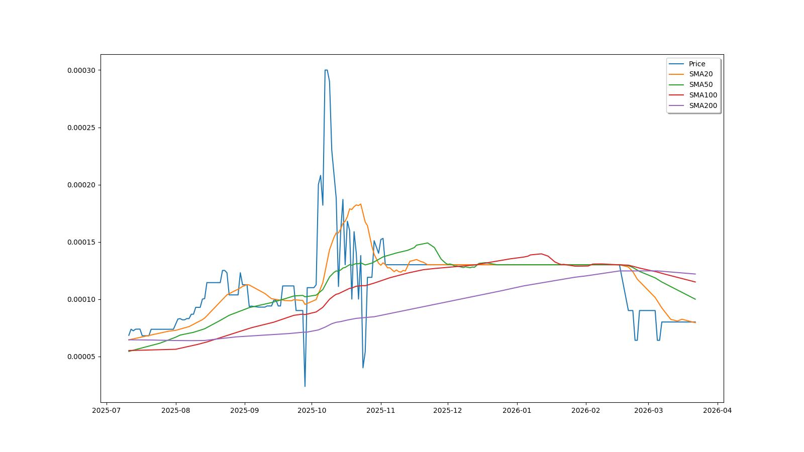 ZHC : Zero Hour Cash Simple Moving Averages