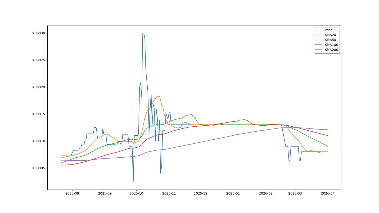 ZHC : Zero Hour Cash Simple Moving Averages