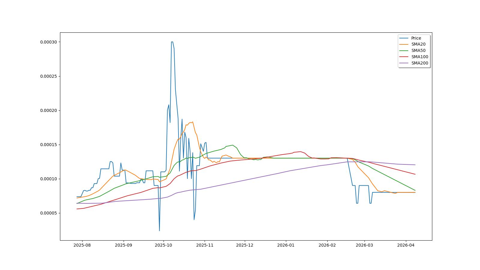 ZHC : Zero Hour Cash Simple Moving Averages