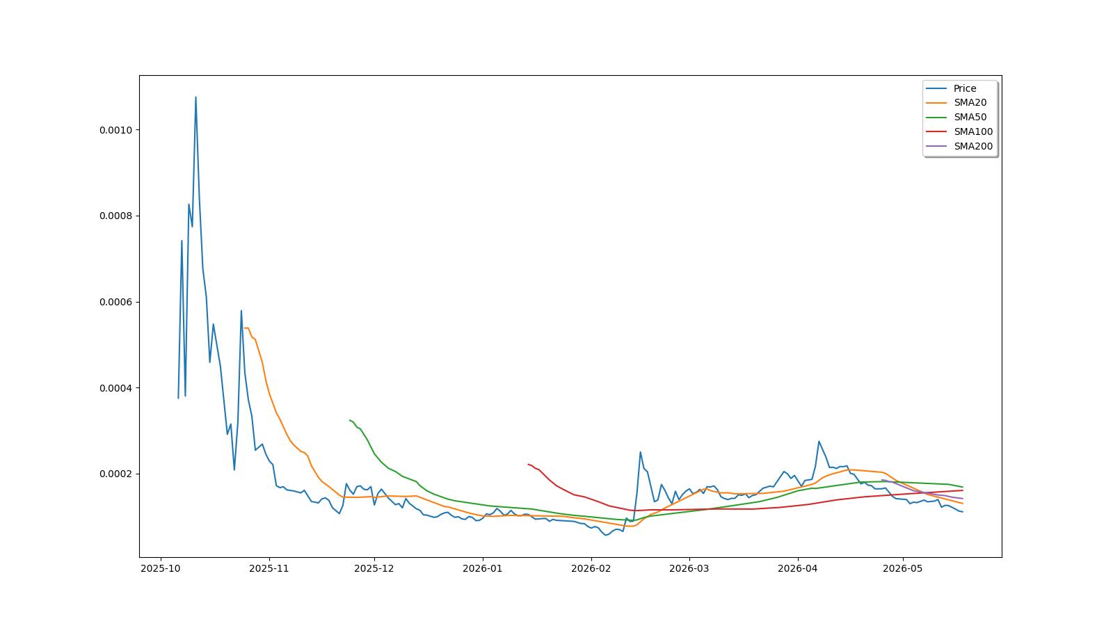 Ziba Simple Moving Averages
