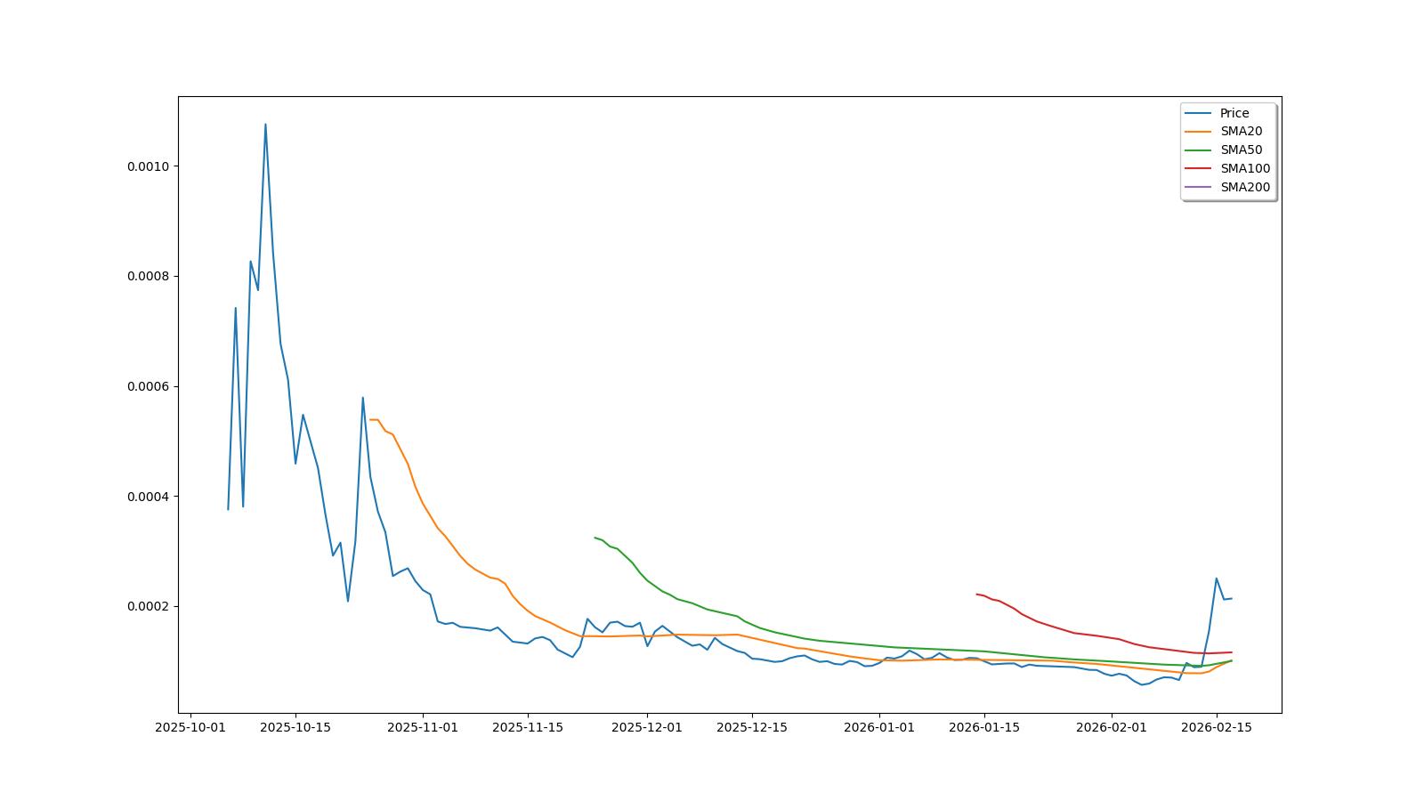 Ziba Simple Moving Averages