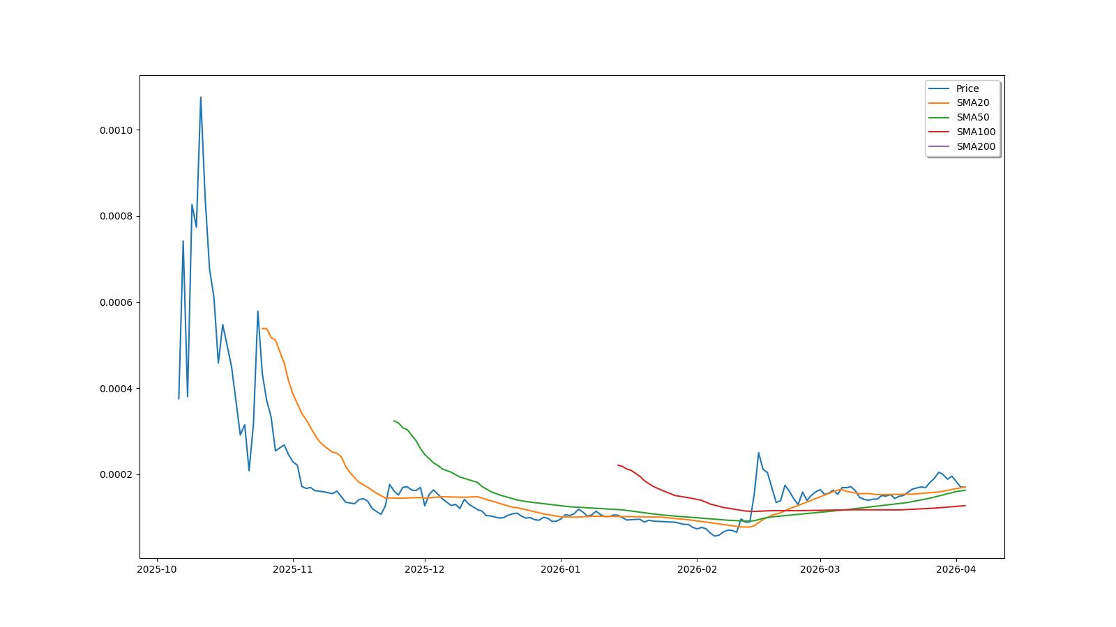 Ziba Simple Moving Averages