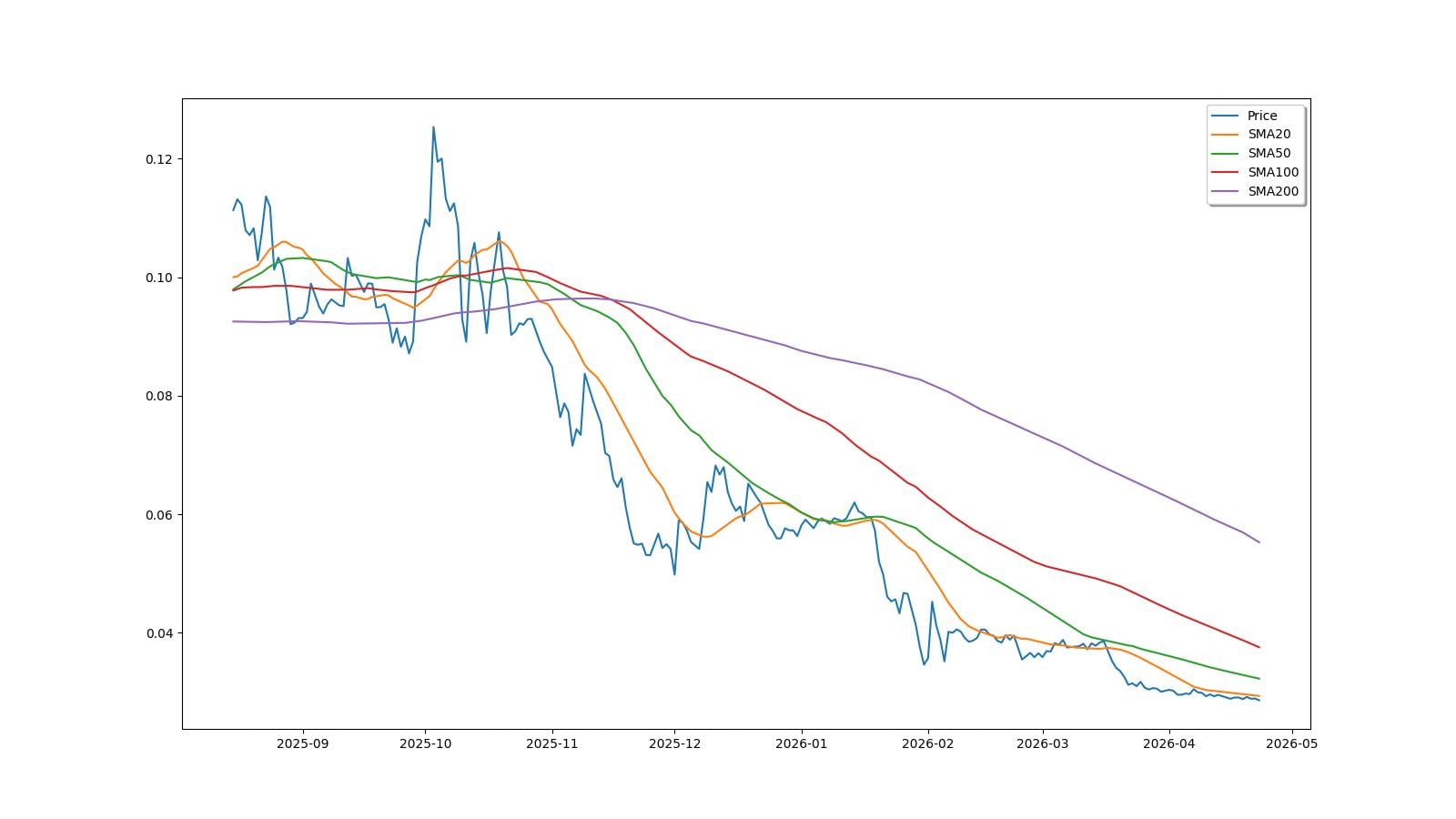 Zignaly Simple Moving Averages