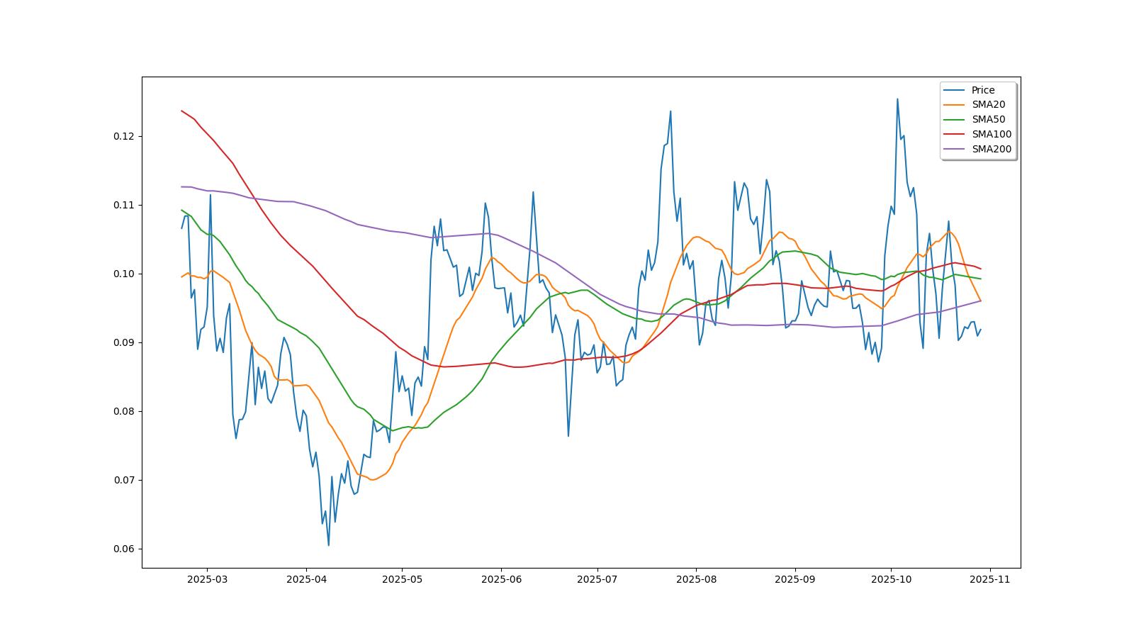 Zignaly Simple Moving Averages