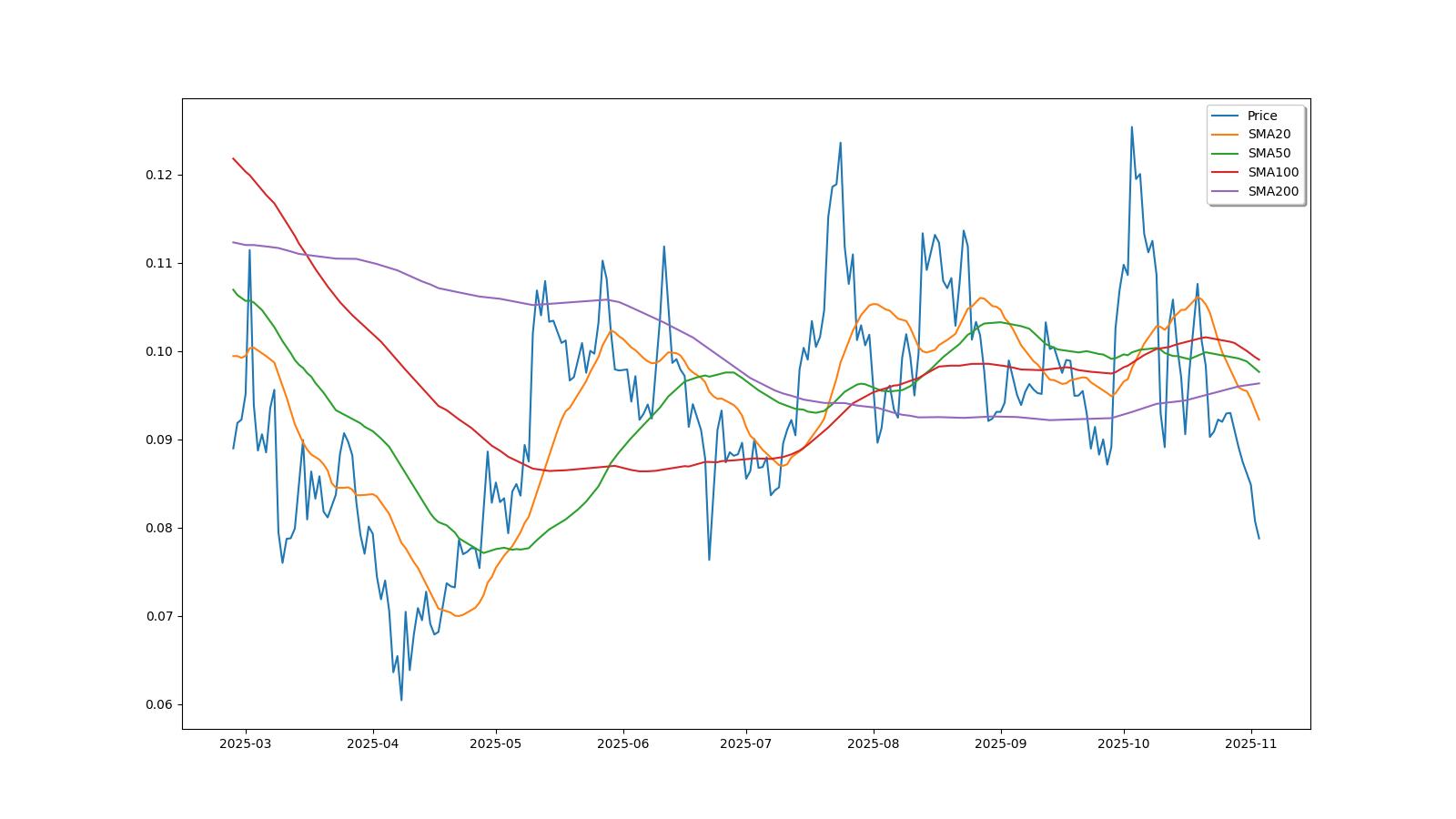 Zignaly Simple Moving Averages
