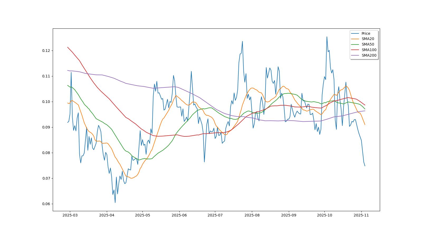 Zignaly Simple Moving Averages
