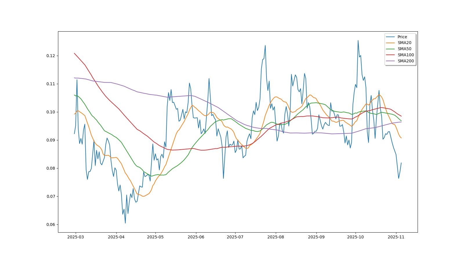 Zignaly Simple Moving Averages