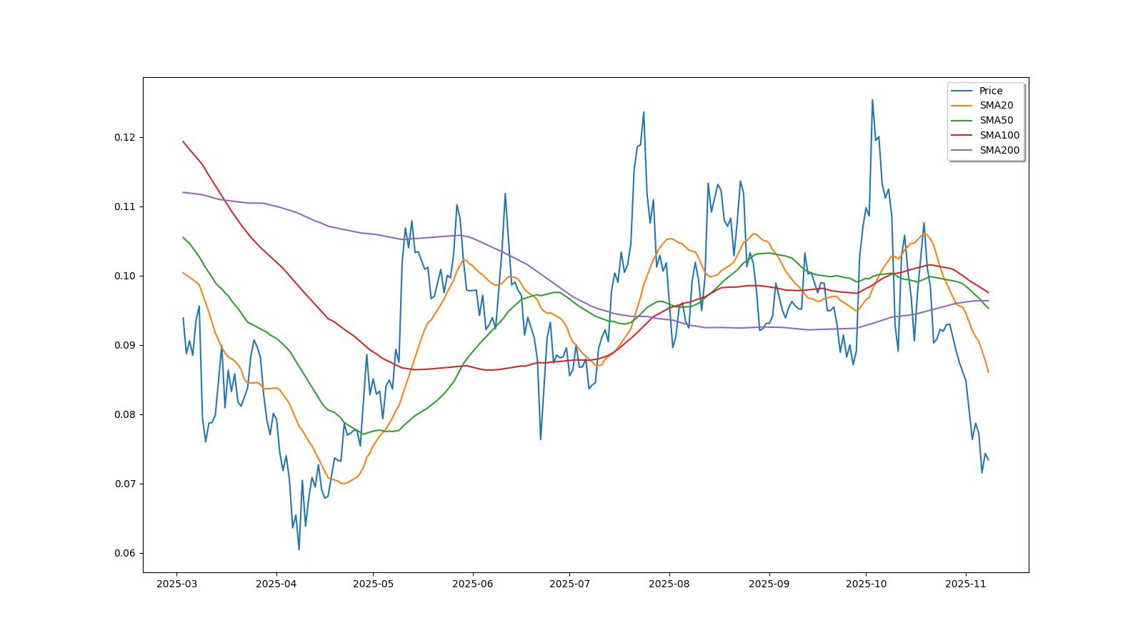 Zignaly Simple Moving Averages