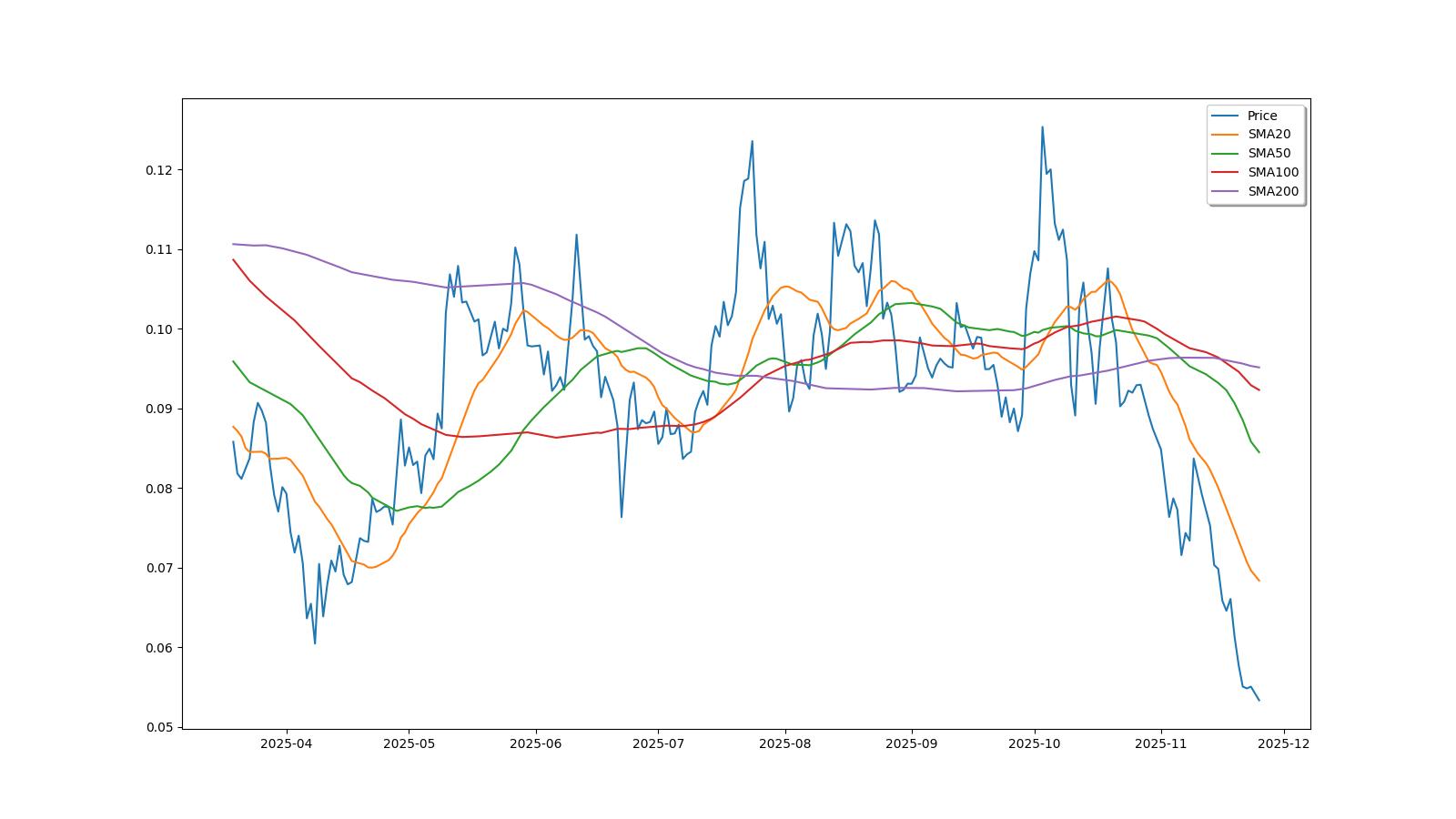 Zignaly Simple Moving Averages