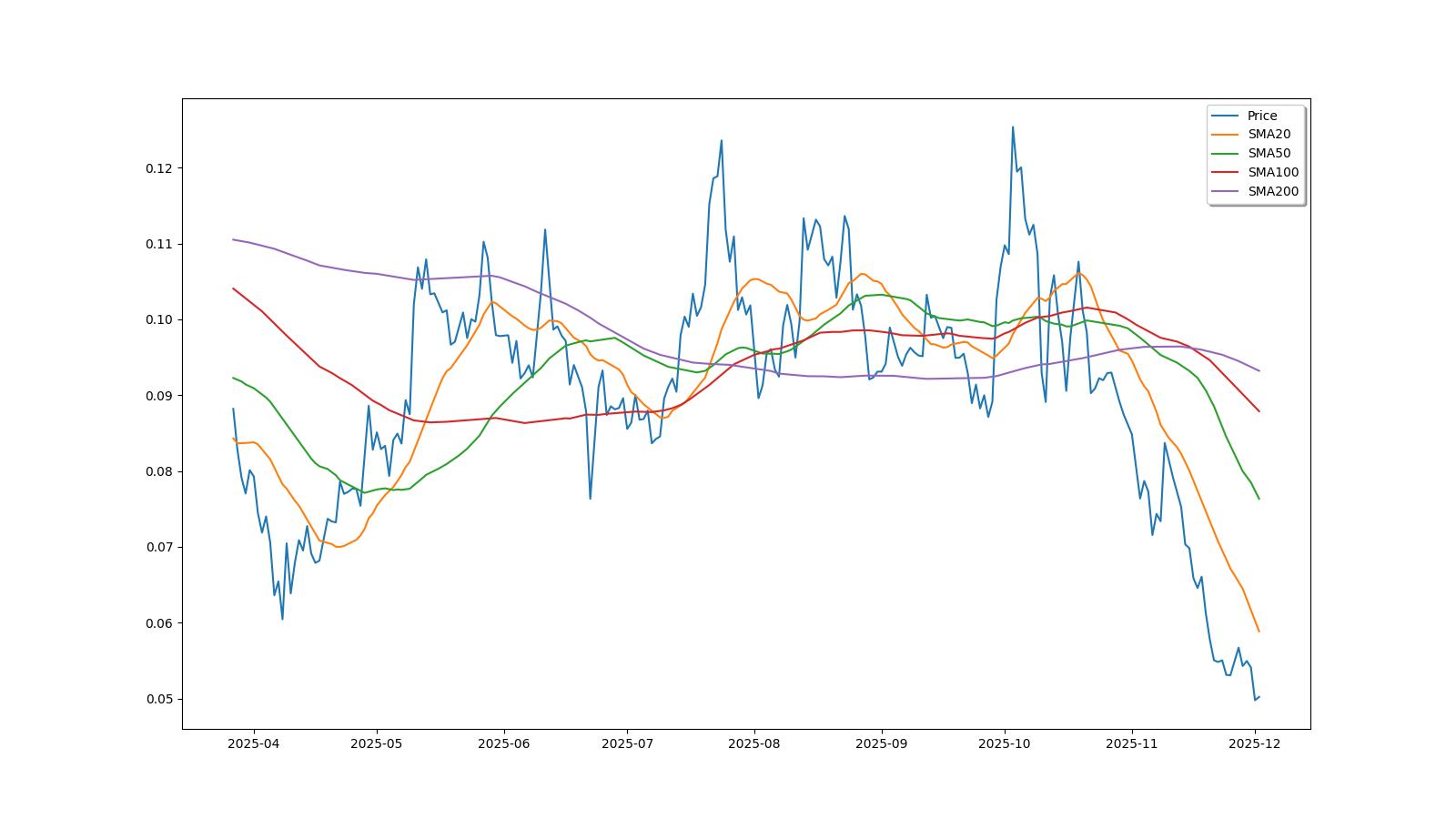 Zignaly Simple Moving Averages