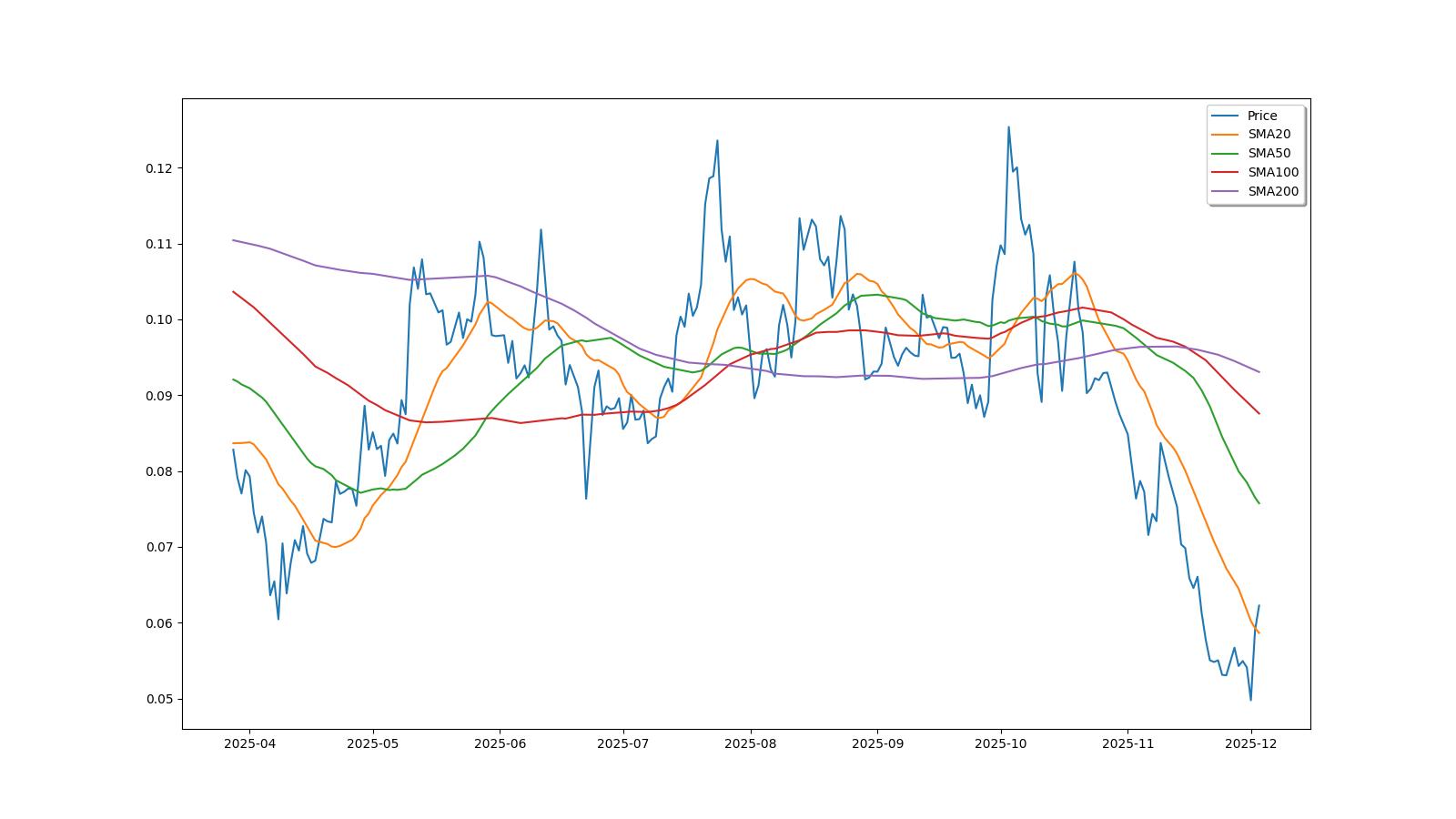 Zignaly Simple Moving Averages