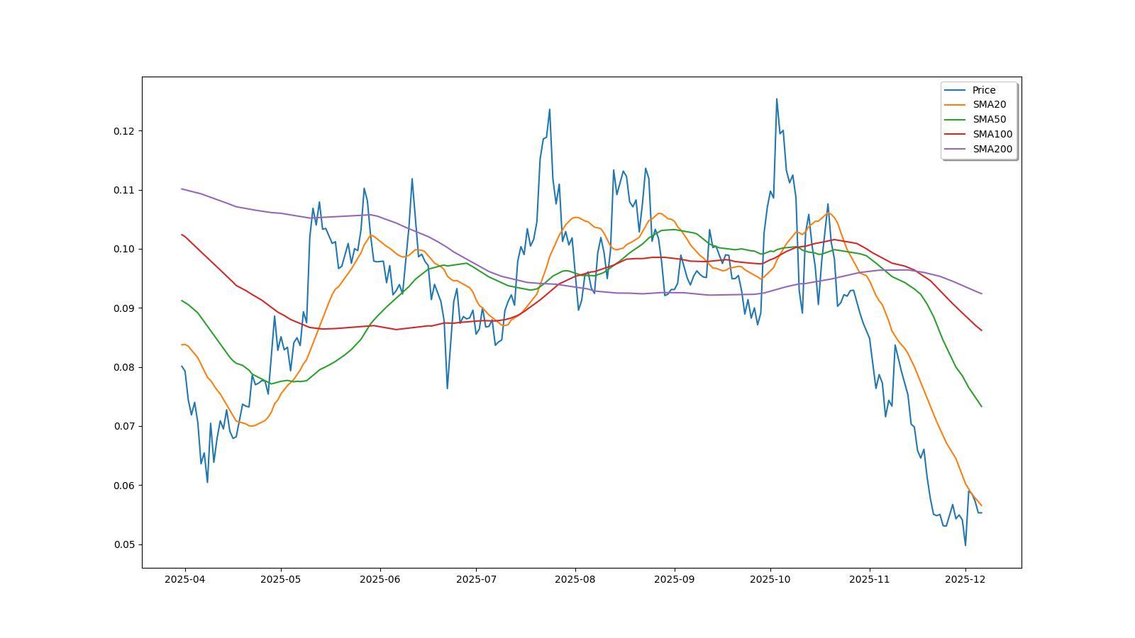 Zignaly Simple Moving Averages