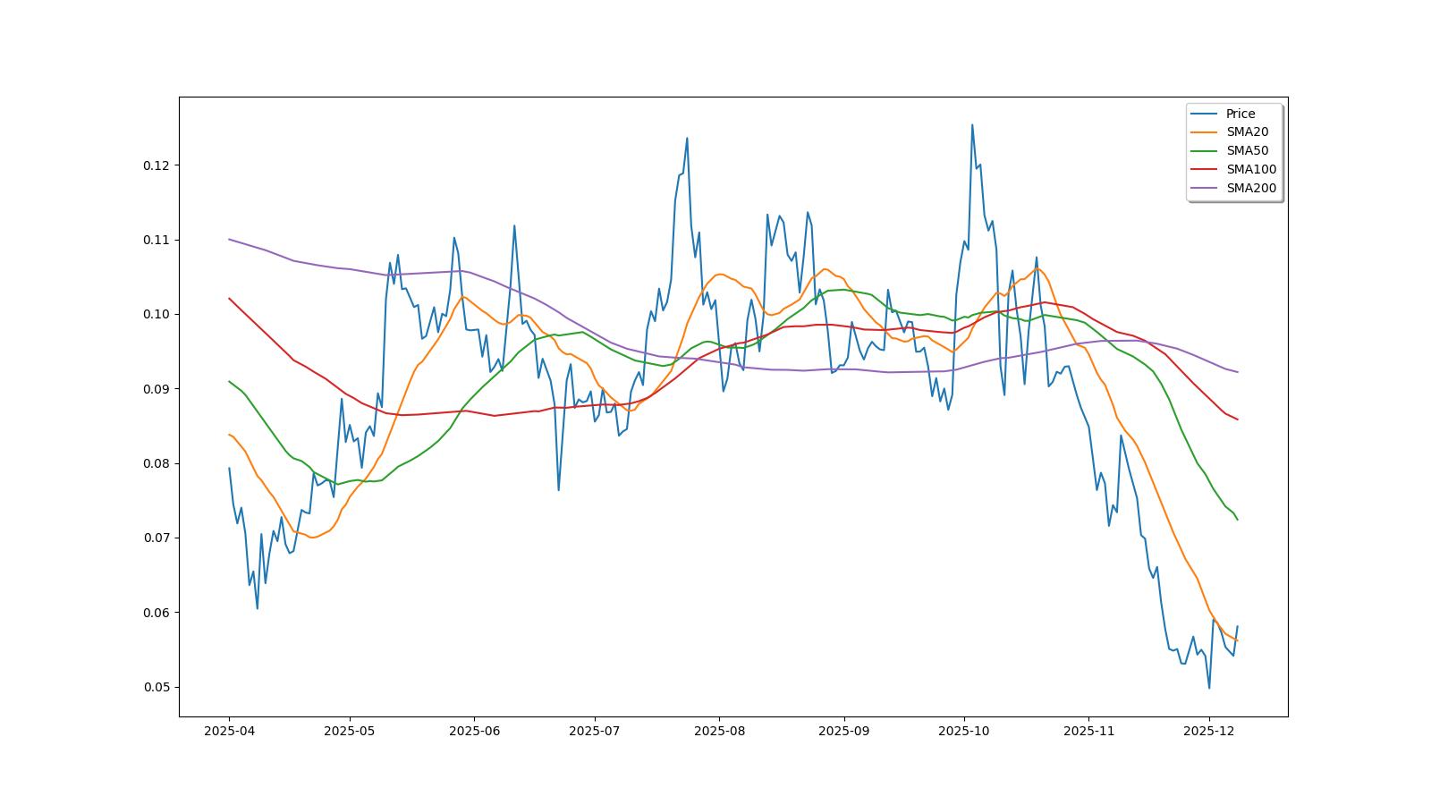 Zignaly Simple Moving Averages