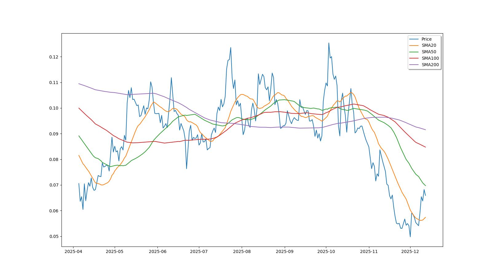 Zignaly Simple Moving Averages