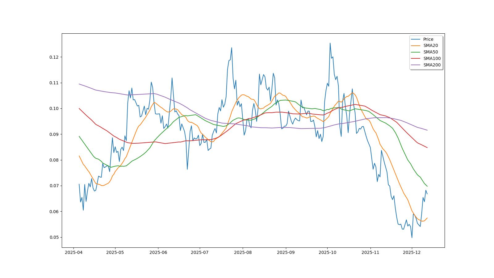Zignaly Simple Moving Averages
