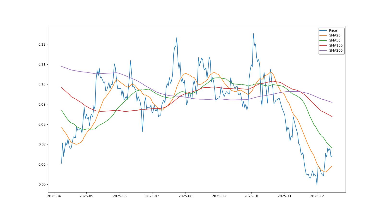 Zignaly Simple Moving Averages