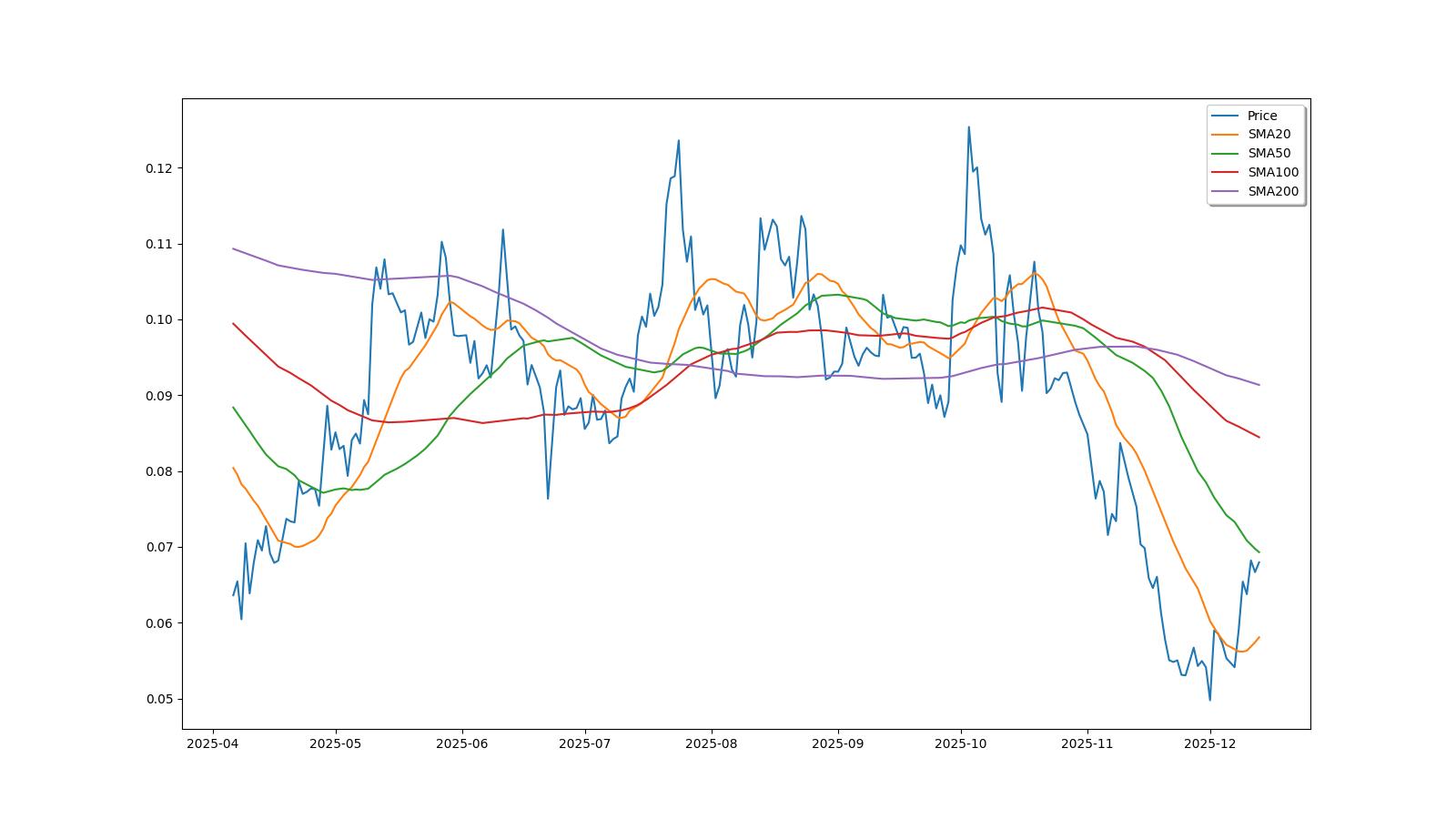 Zignaly Simple Moving Averages