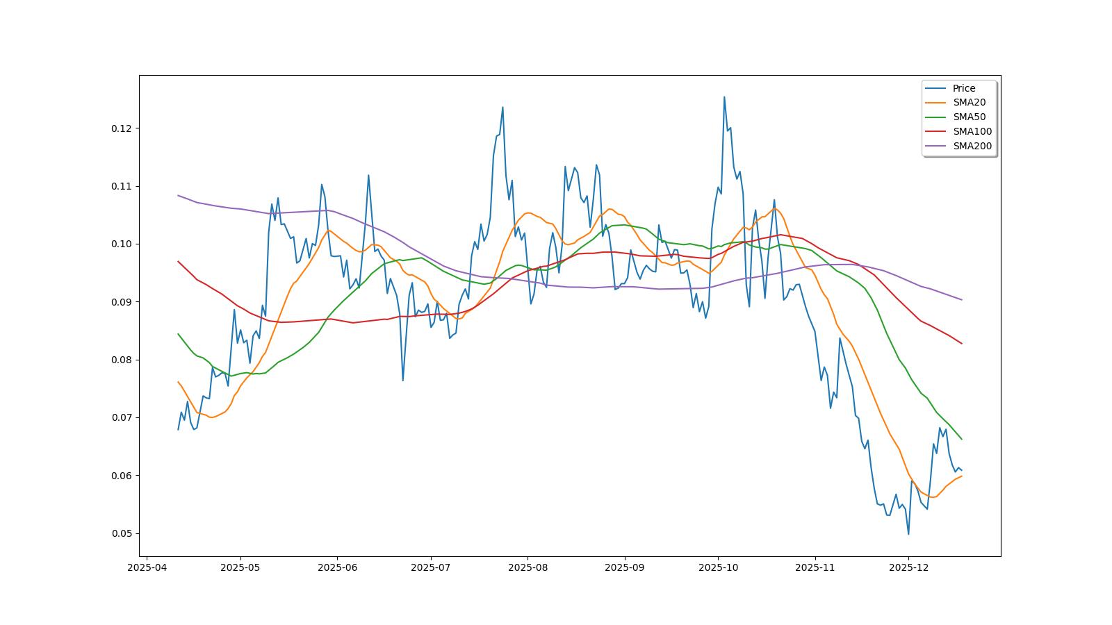Zignaly Simple Moving Averages