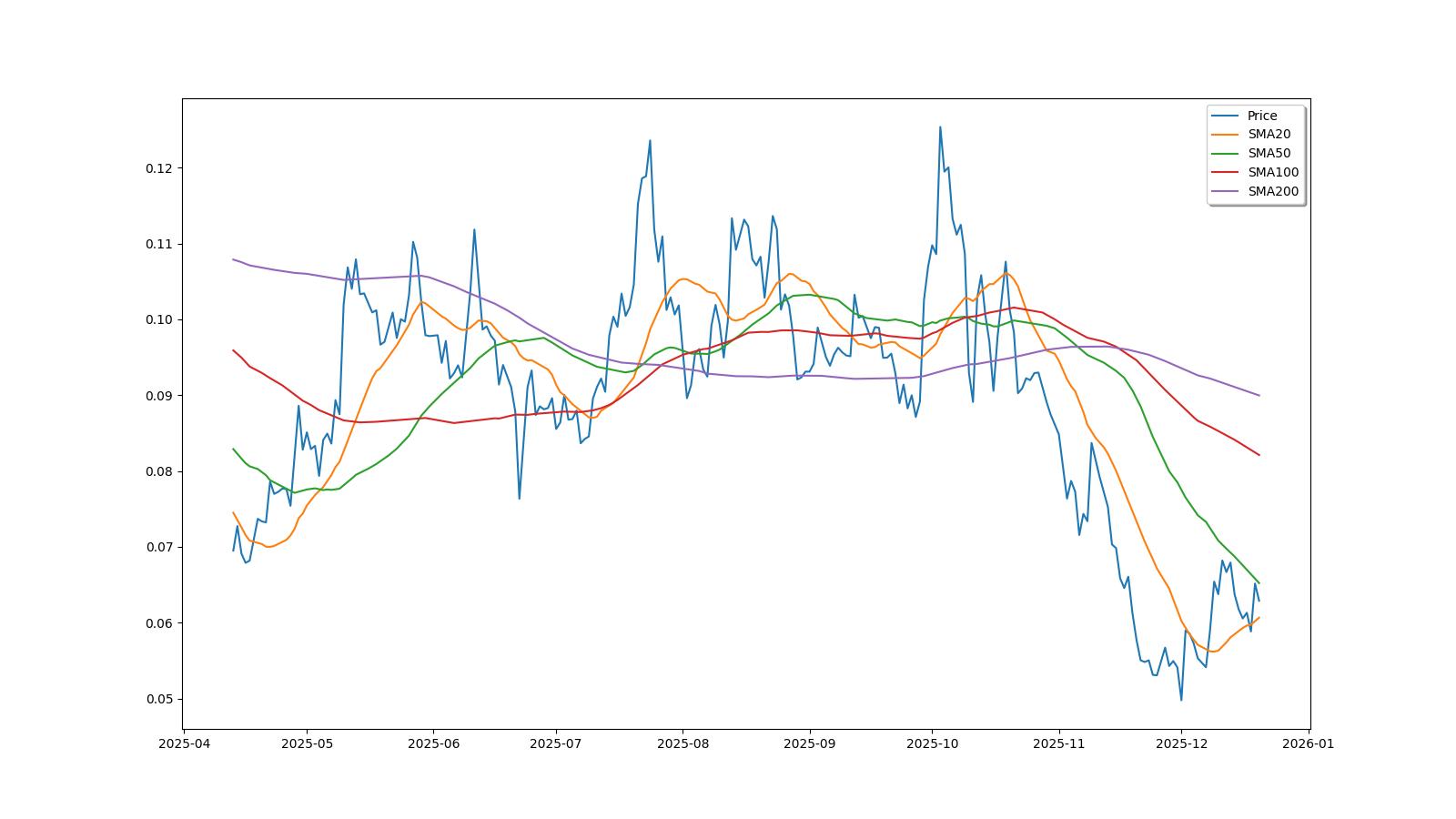 Zignaly Simple Moving Averages