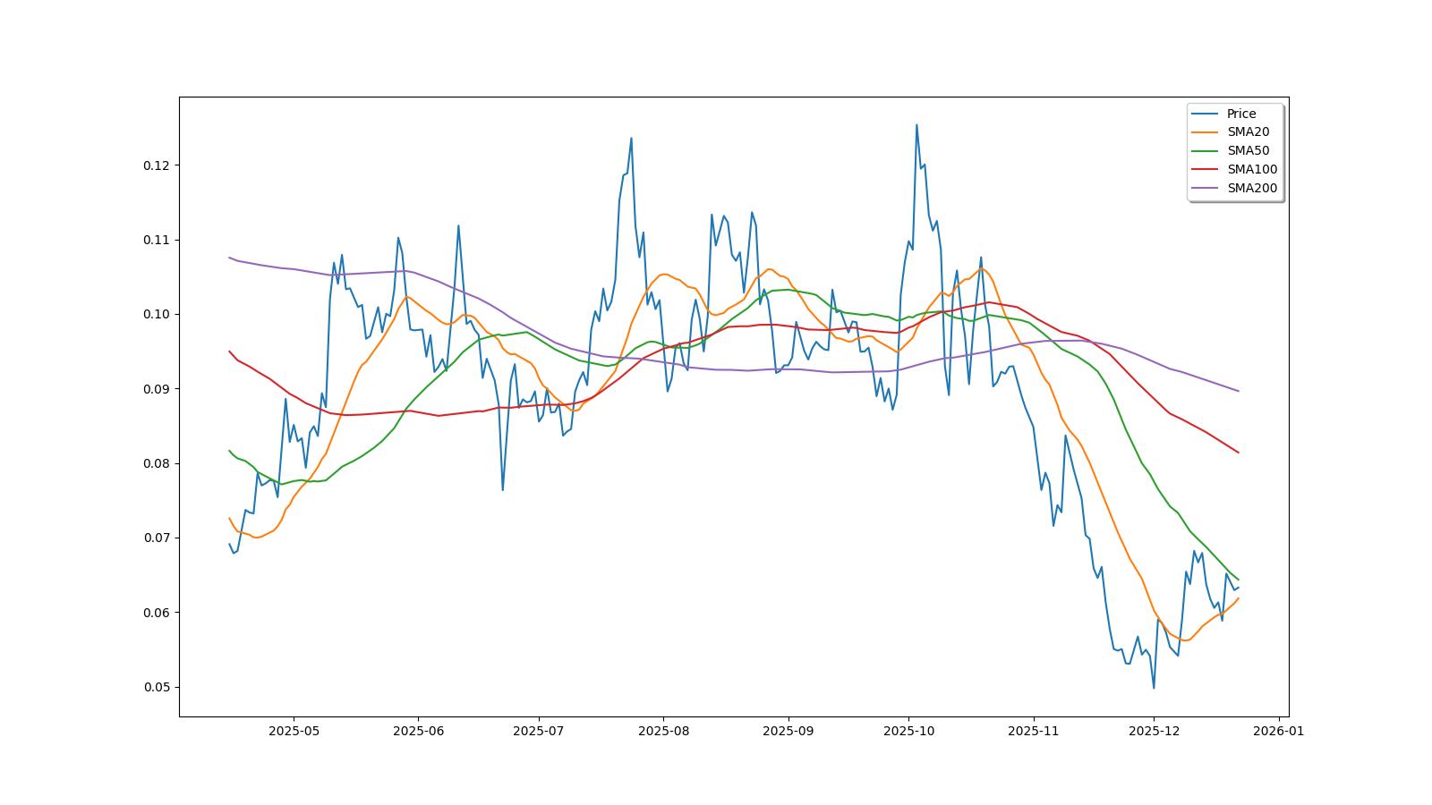 Zignaly Simple Moving Averages