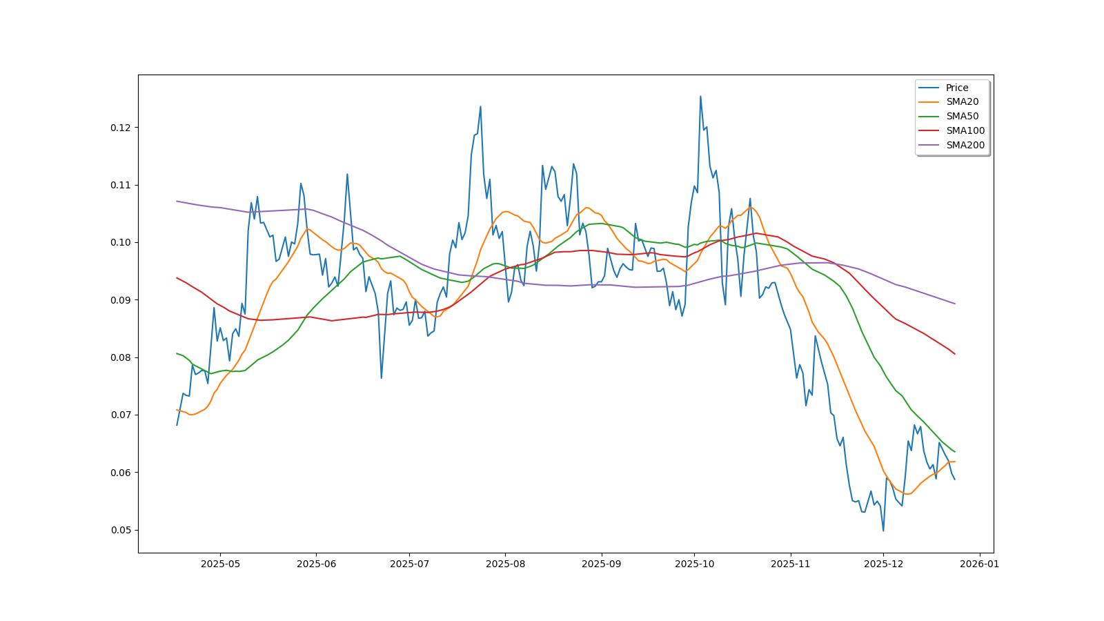 Zignaly Simple Moving Averages