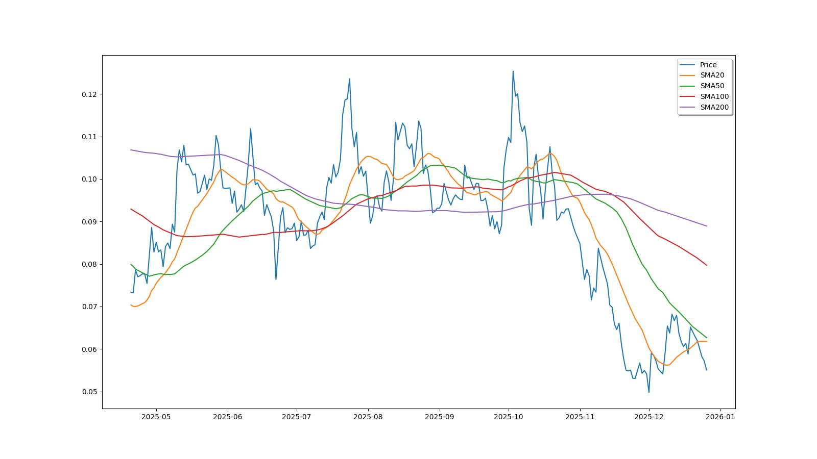 Zignaly Simple Moving Averages