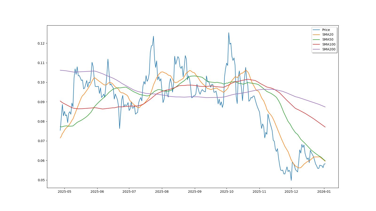 Zignaly Simple Moving Averages
