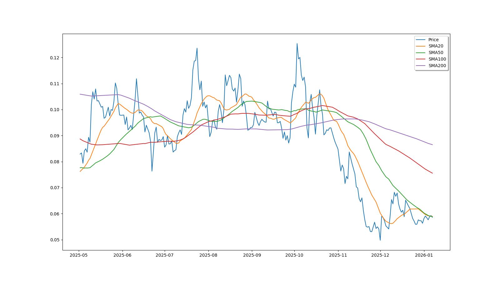 Zignaly Simple Moving Averages