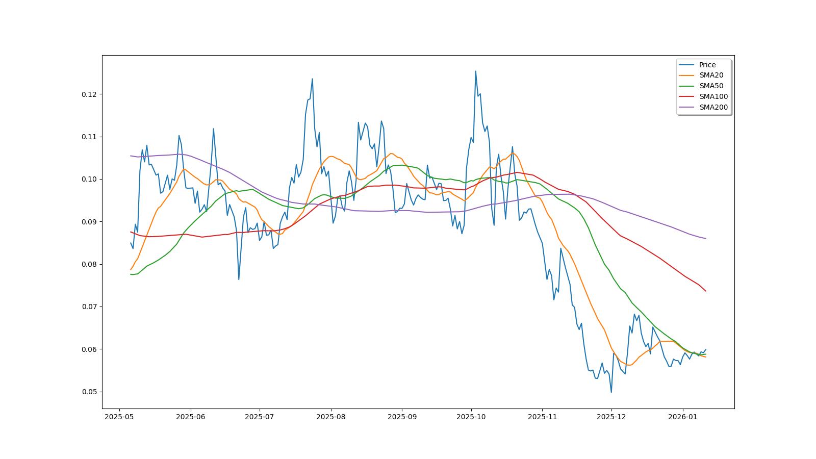 Zignaly Simple Moving Averages