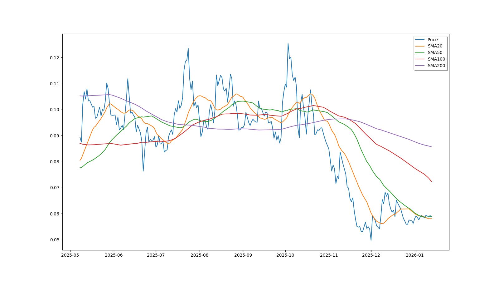 Zignaly Simple Moving Averages