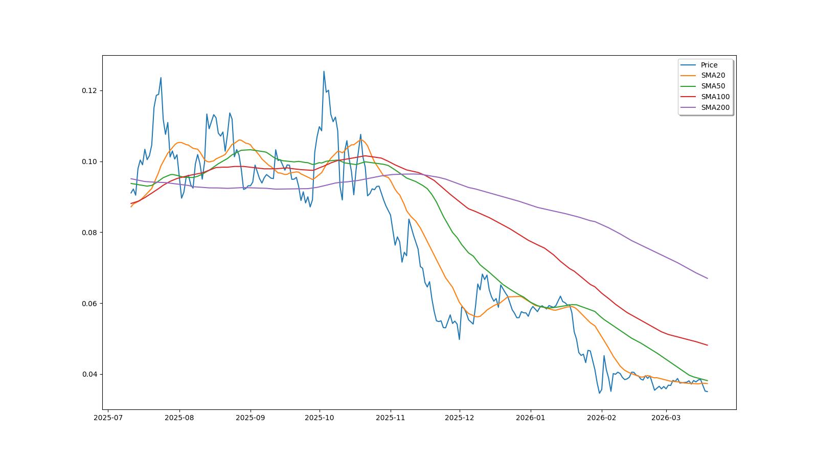 Zignaly Simple Moving Averages
