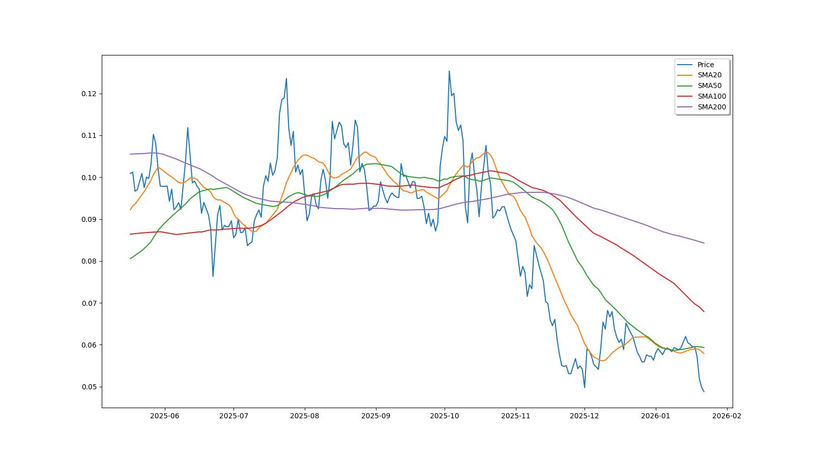Zignaly Simple Moving Averages
