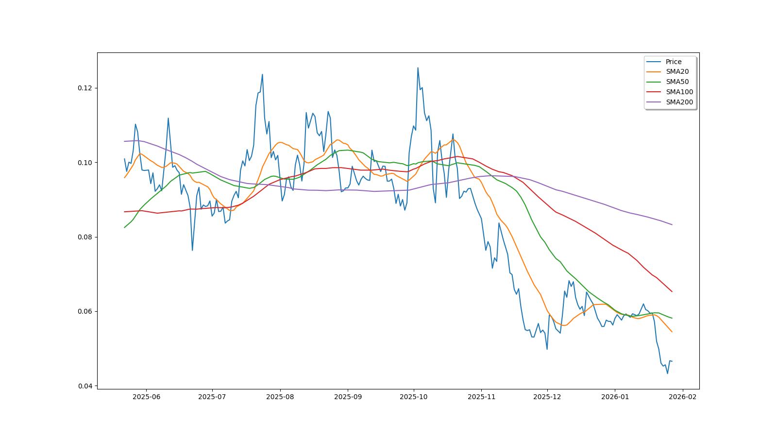 Zignaly Simple Moving Averages