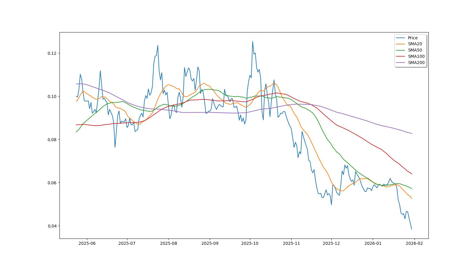 Zignaly Simple Moving Averages