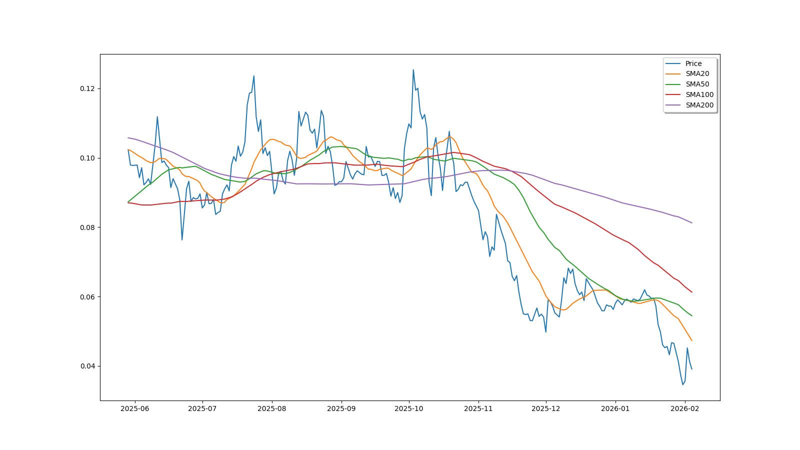 Zignaly Simple Moving Averages