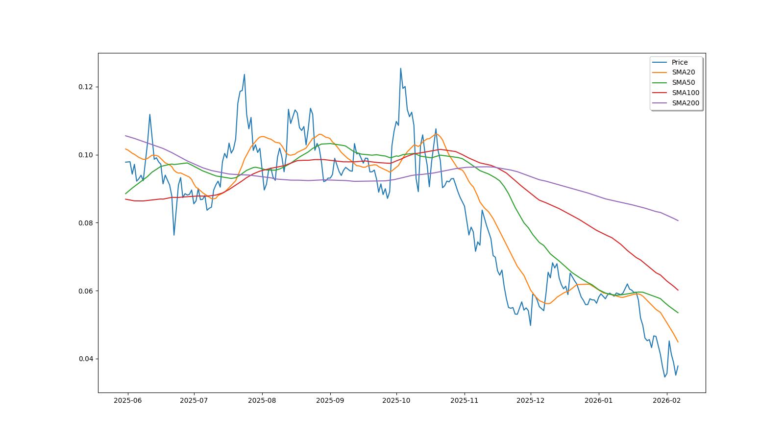 Zignaly Simple Moving Averages