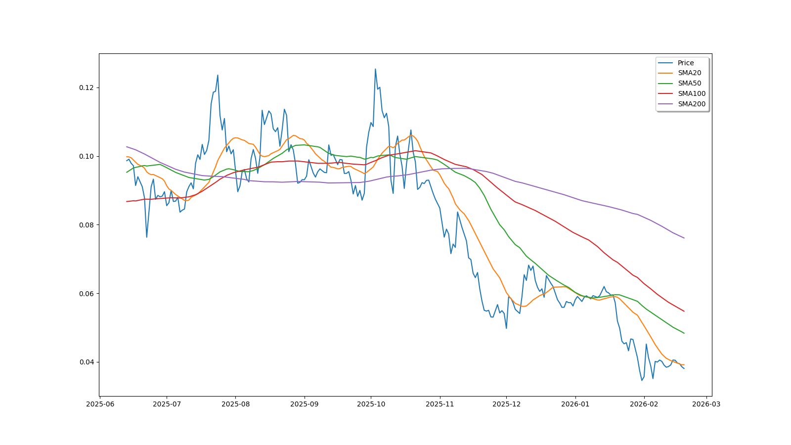 Zignaly Simple Moving Averages