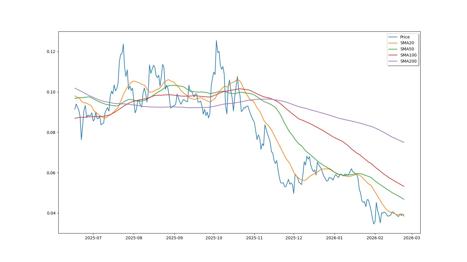 Zignaly Simple Moving Averages